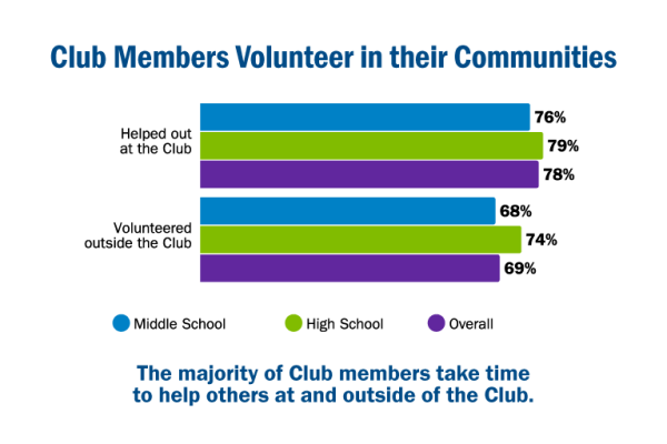 Why Should You Support Boys & Girls Clubs? - Boys & Girls Clubs of America